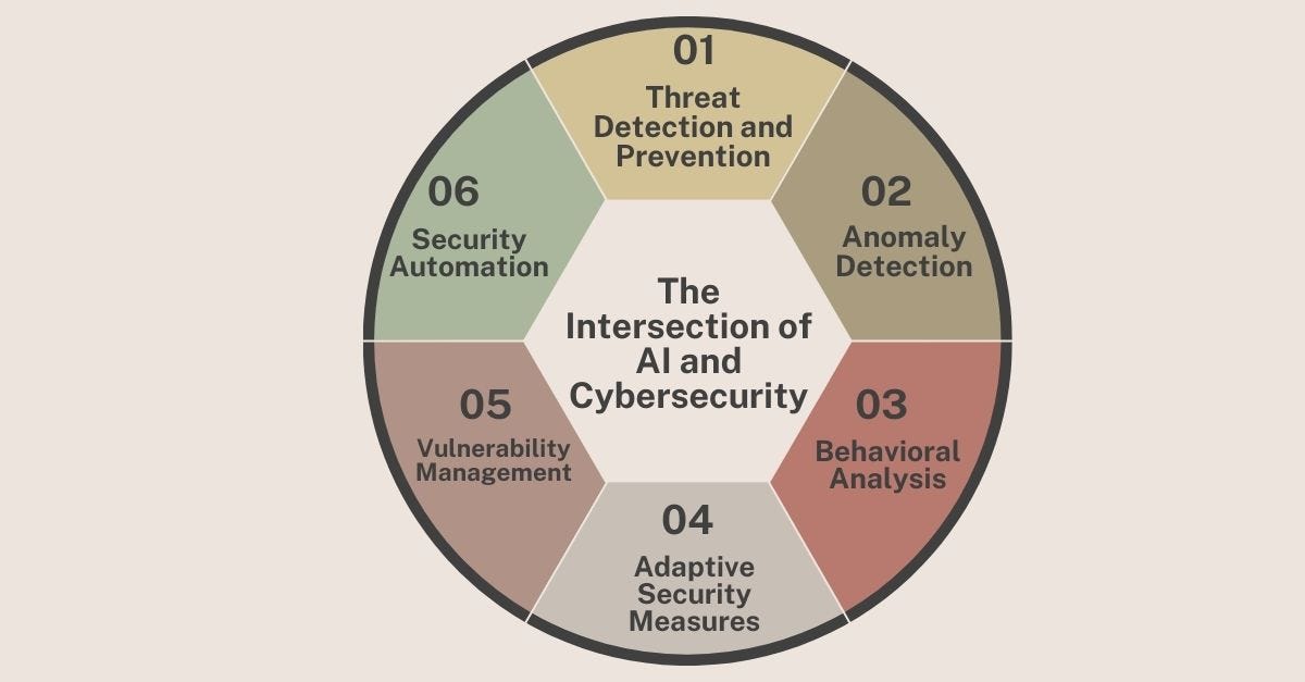 The Intersection of AI and Cybersecurity | by Md Shahriare Hossain Arafat | Medium