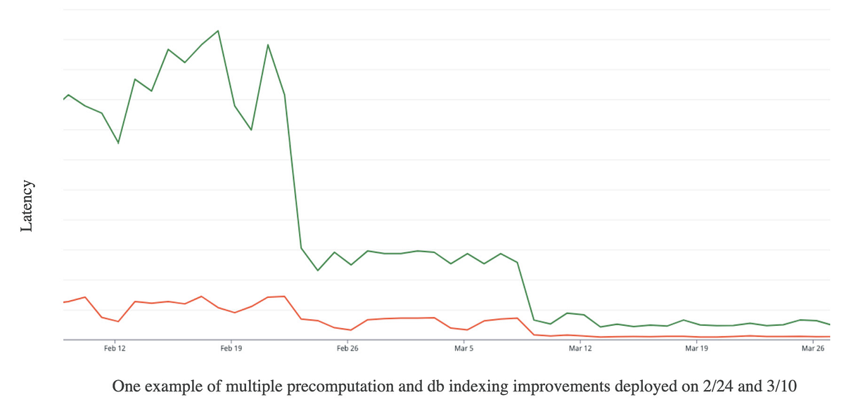 Reducing API Latency: Our Journey Toward Improved Performance | by ...