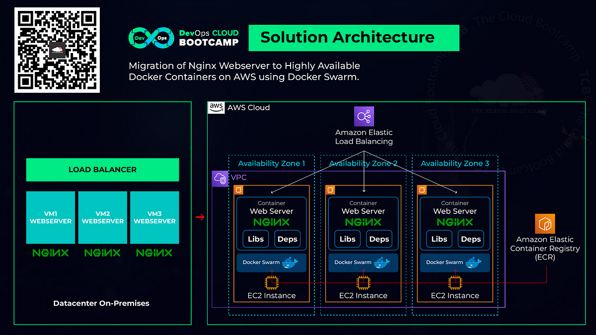 Migration Of Nginx Webserver To Highly Available Docker Containers On Aws Using Docker Swarm 4626