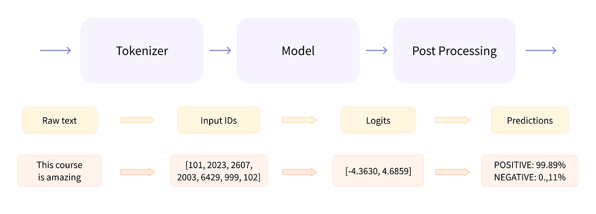How to Fine-tune BERT Model for NER on a Custom Dataset | by Rajaram Suryanarayanan | AI Advances