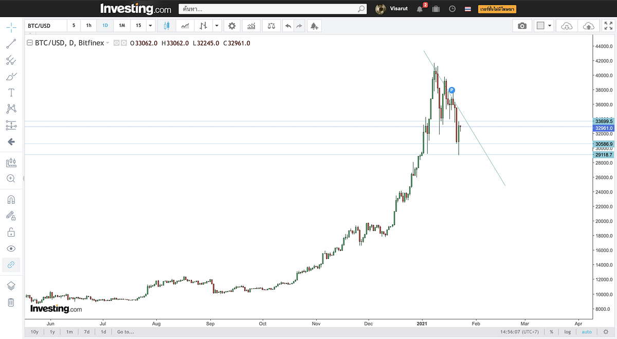 ใช้ Implied Volatility เพื่อหา Expected Range of Stock | by Visarut Sae ...