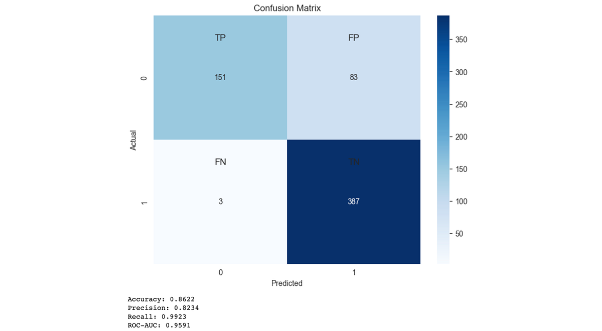 Beyond Accuracy: Exploring Classifier Performance with Confusion Matrix | by Xiaoyan Chen | Medium