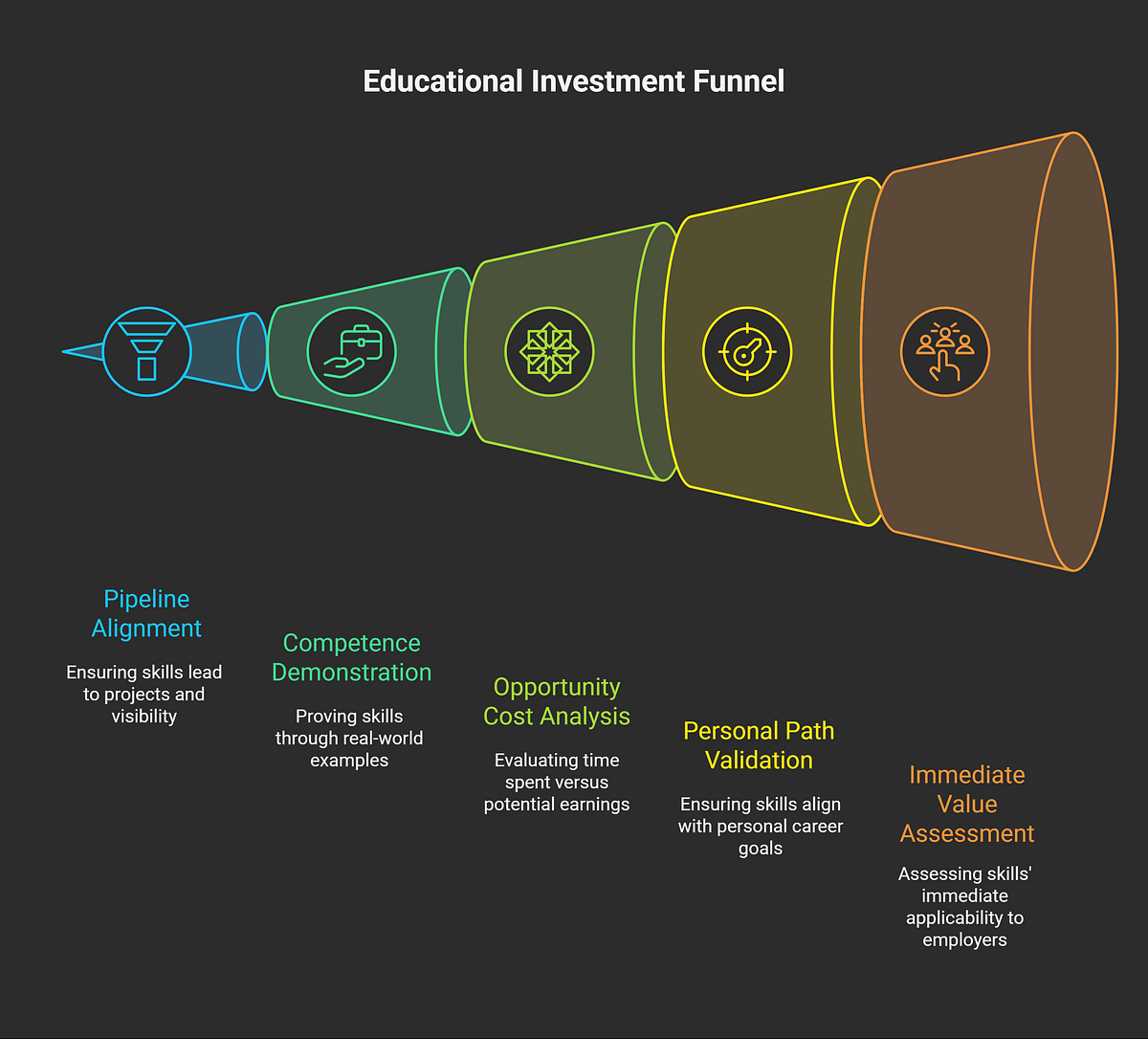 The 5-Step framework to follow before your next course | by Balemarthy Vamsi | Medium