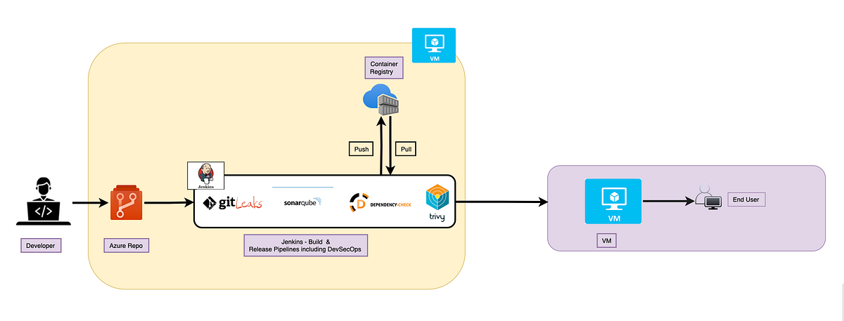 E2E DevSecOps Implementation in Jenkins by integrating with Azure Devops & ACR —Part 1 | by ...