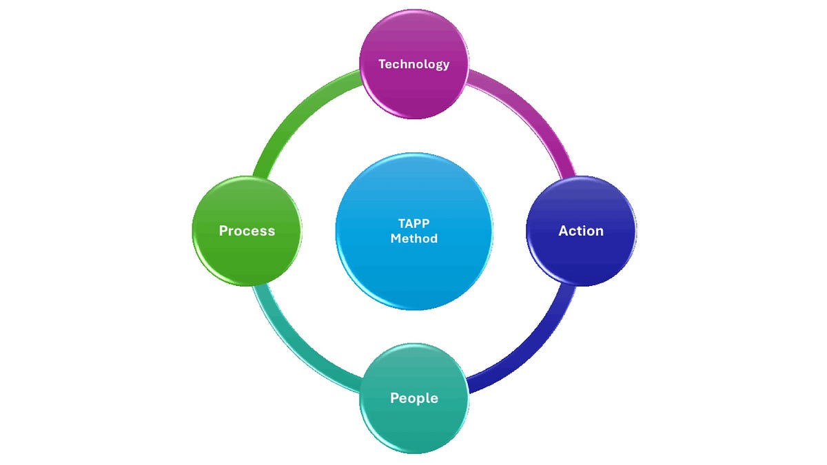 Tapping Into AI in a New Digital Era — The TAPP Method | by Kelsey ...