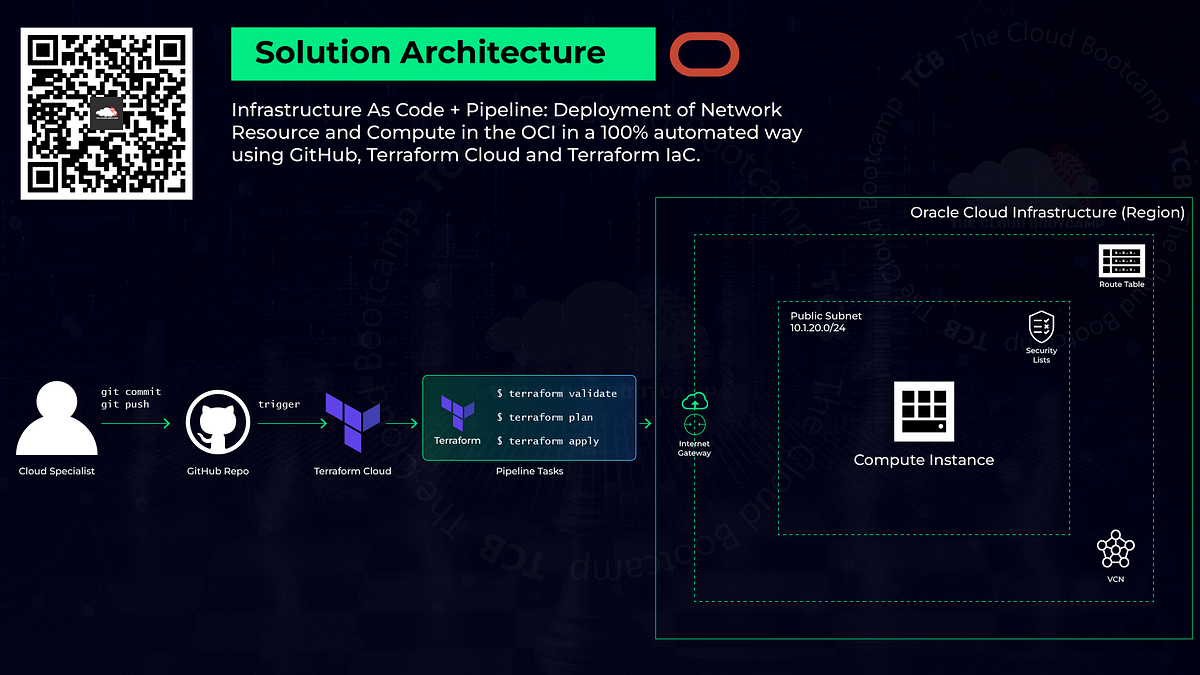 Infrastructure as Code (IaC) with CI/CD Pipeline: Automating OCI Network and Compute Deployment ...
