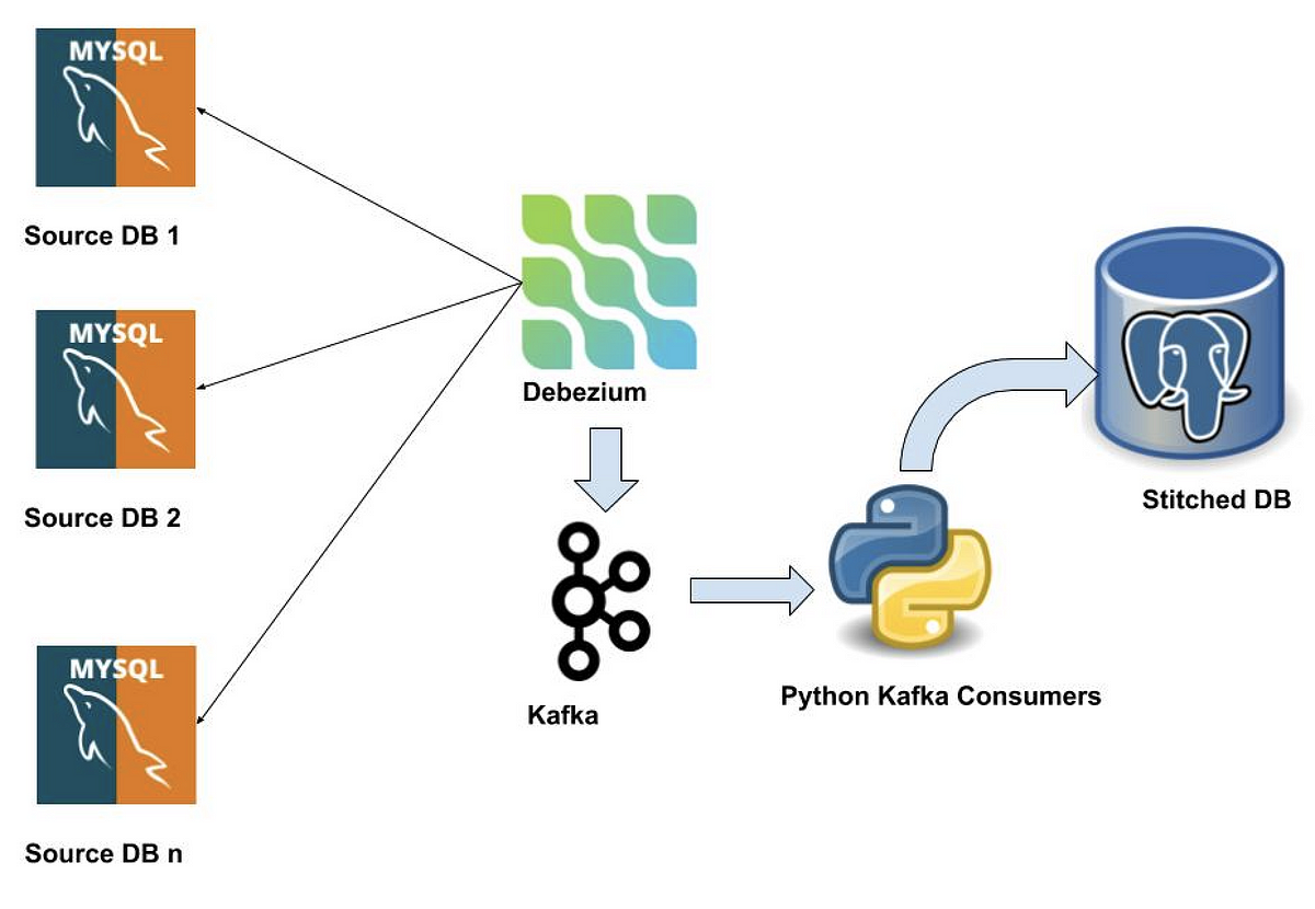 A Year And A Half With Debezium Cdc With Mysql By Midhun Sukumaran
