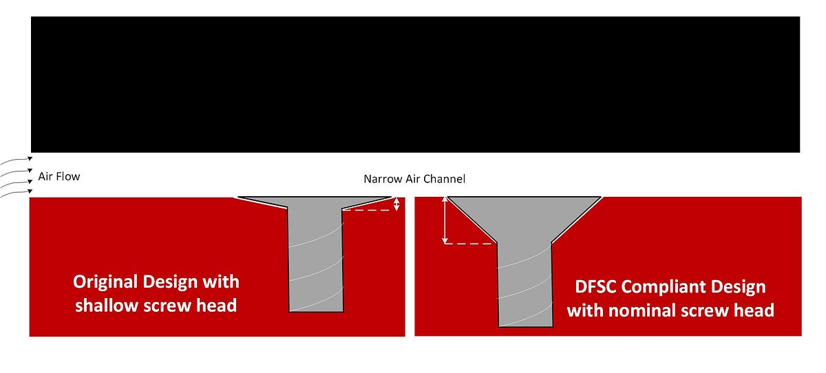 Design for Supply Chain (DFSC) thinking for predictable delivery | by ...