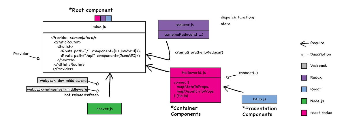 [React][Redux] Isomorphic boilerplate: Adding new page | by Peter Chang | HackerNoon.com | Medium