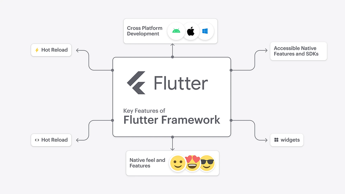 Best Flutter Learning Roadmap 2024: From Zero to Hero. | by Salim Abukar Ahmed | Medium