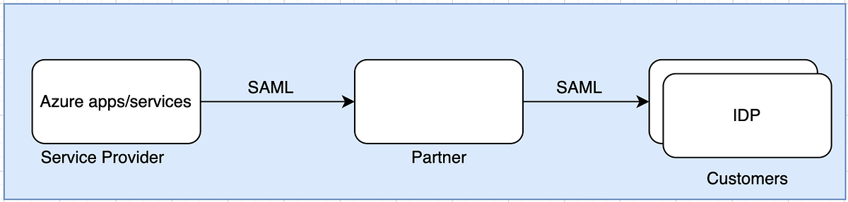 Azure B2B Collaboration using a 3rd party SAML 2.0 | by Kailash Chander ...