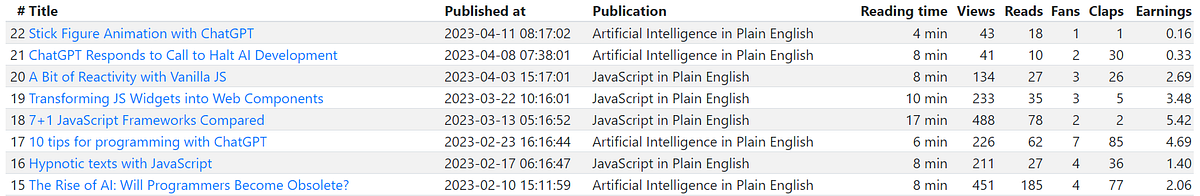 How to Extract Medium.com Statistics with a JavaScript | by Giorgio Di ...