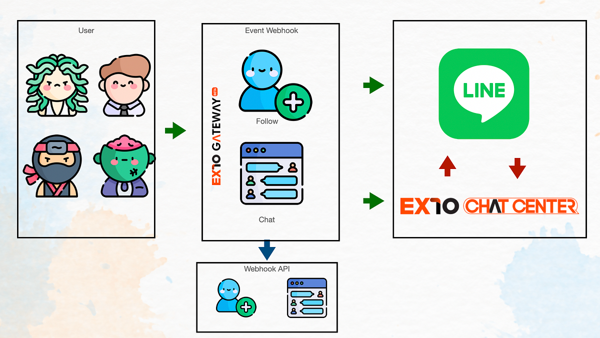 ดูประวัติการเพิ่มเพื่อน และประวัติการสนทนาบน LINE OA ผ่าน EX10 Gateway Webhook API | by ...