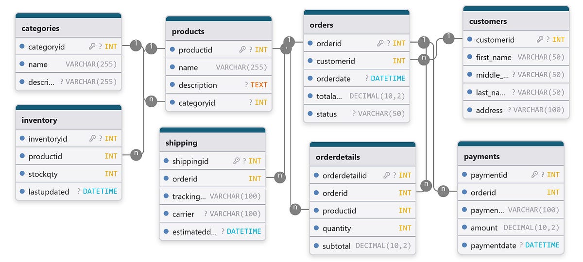 Data Modeling for Modern Polyglot Applications | by Hemant Gandhi | Google Cloud - Community ...