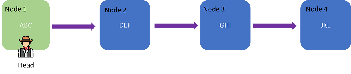 Unleashing Python Data Structures Part 1 Breaking Down Single Linked Lists By Ai Code 4341