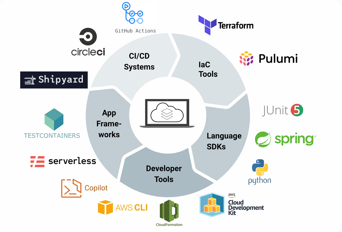 LocalStack, or How to Set Up a Local AWS Environment | by Bohdan ...