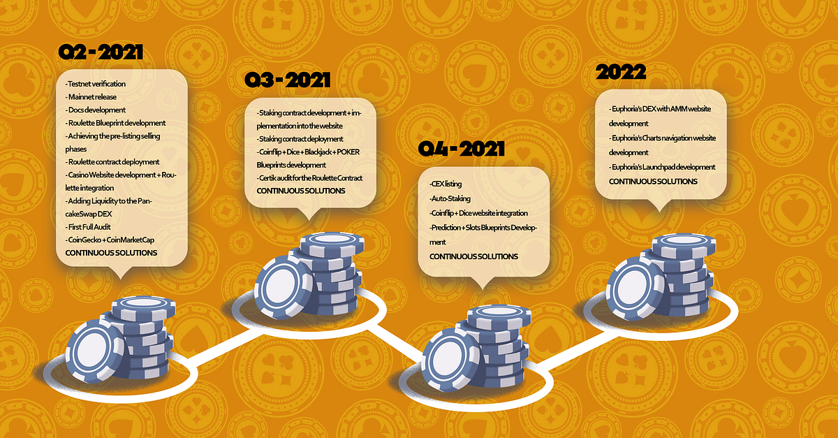 Roadmap and Tokenomics Announcement | by Euphoria Casino | Medium