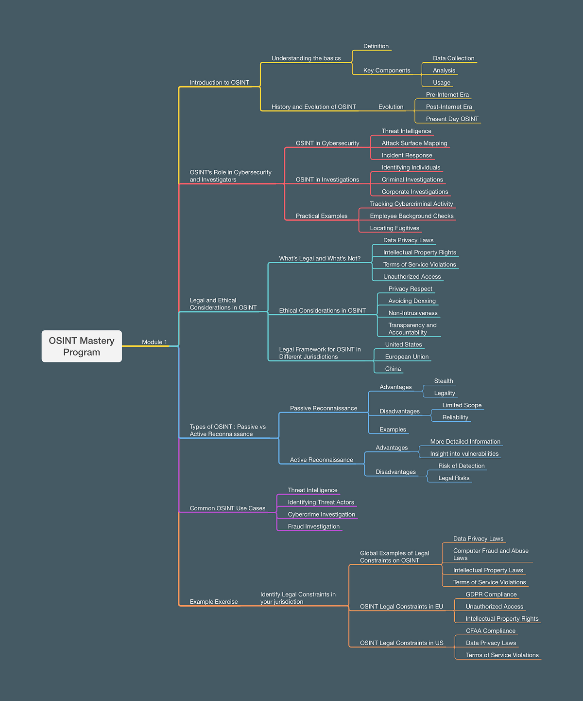 OSINT Mastery — Let’s Begin! (Module 1) | by Cyber.H0und | Medium