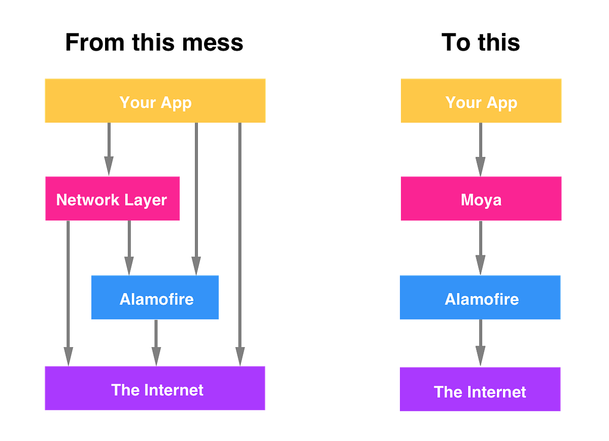 [Swift] Using Combine + Moya + Alamofire to Handle Request and Response | by Jongchan Ko | Medium