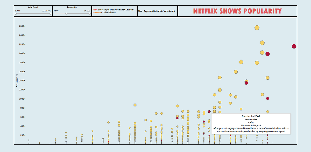 IMDb Insights: Exploring Netflix’s Show Popularity Through Ratings | by Hansika Prabodini | Medium