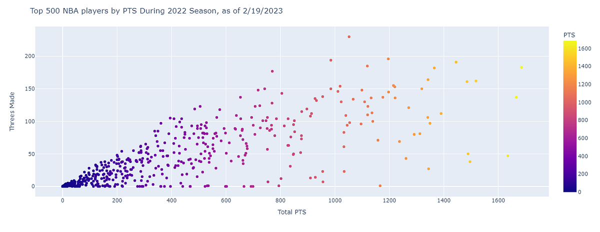 🏀 Analyzing NBA Data Using Python and APIs | by Ben Ballard | Medium