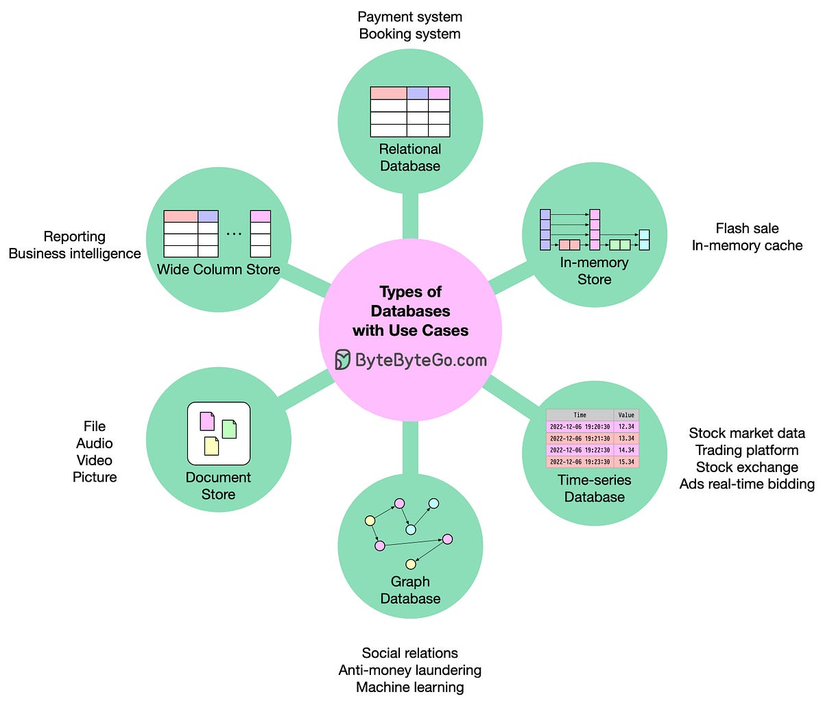 Choosing the Right Database 🧩. When deciding which type of database to ...
