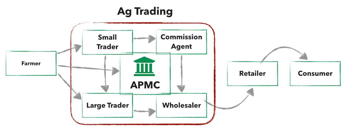 The Ideal Meets the Reality of Agricultural Marketing | by Sai Shyam ...
