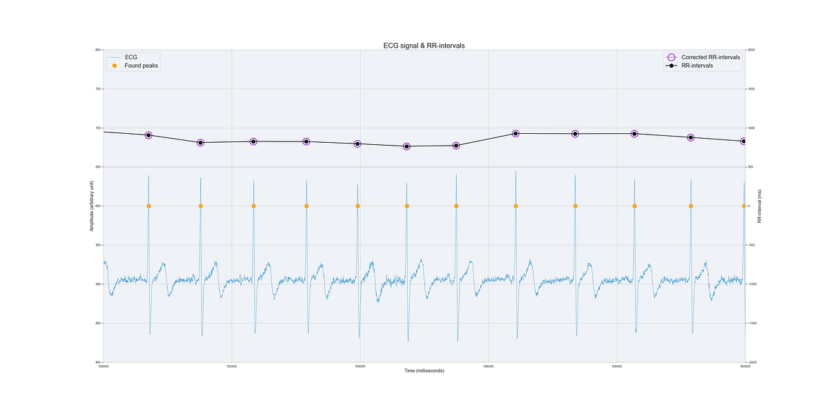Exploring Heart Rate Variability using Python | by Salomon Tetelepta ...