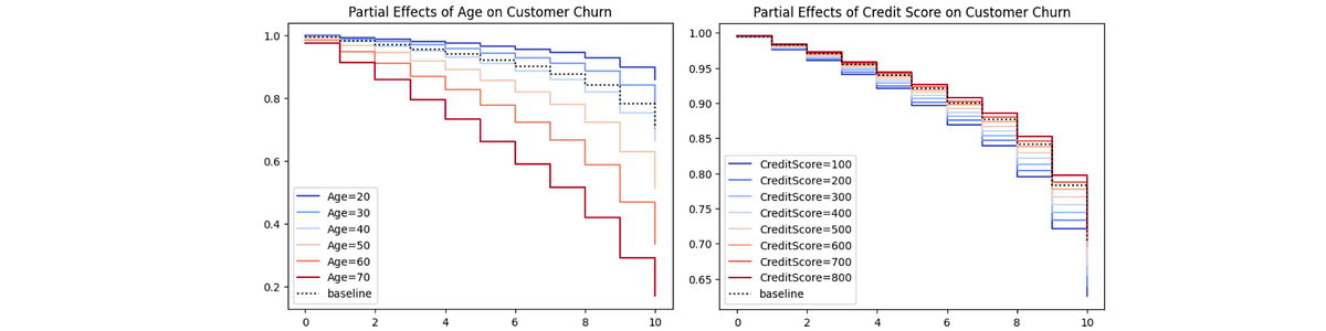 ‘Lifelines’ Python Library: The Key to Effective Survival Analysis | by daython3 | Medium