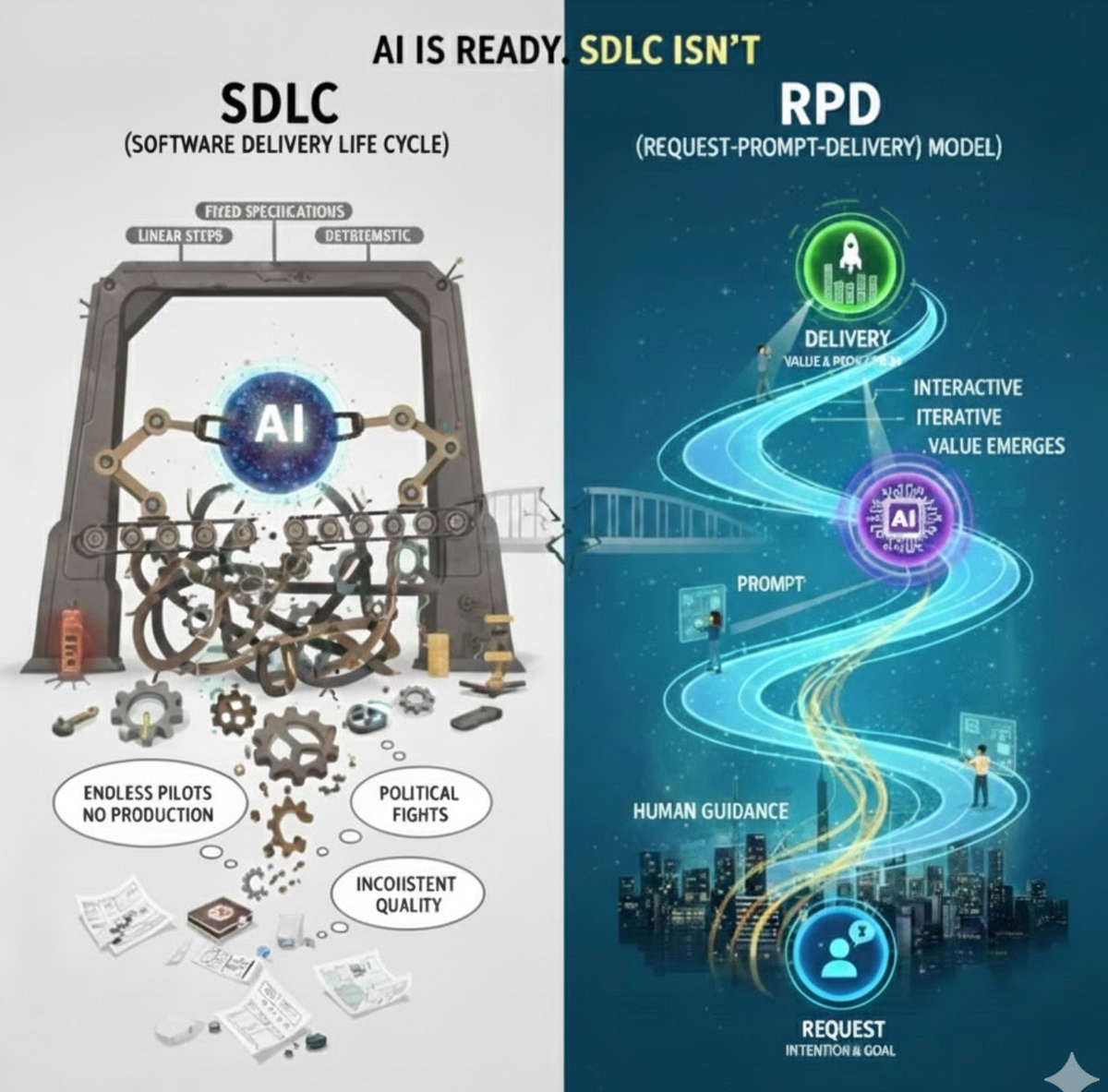 Why does the Software Delivery Life Cycle, including agile frameworks ...