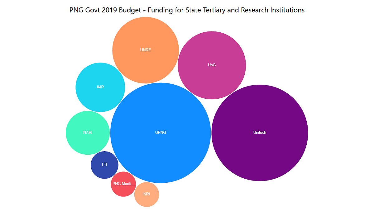 PNG 2019 National Budget Funding for State Tertiary and Research ...