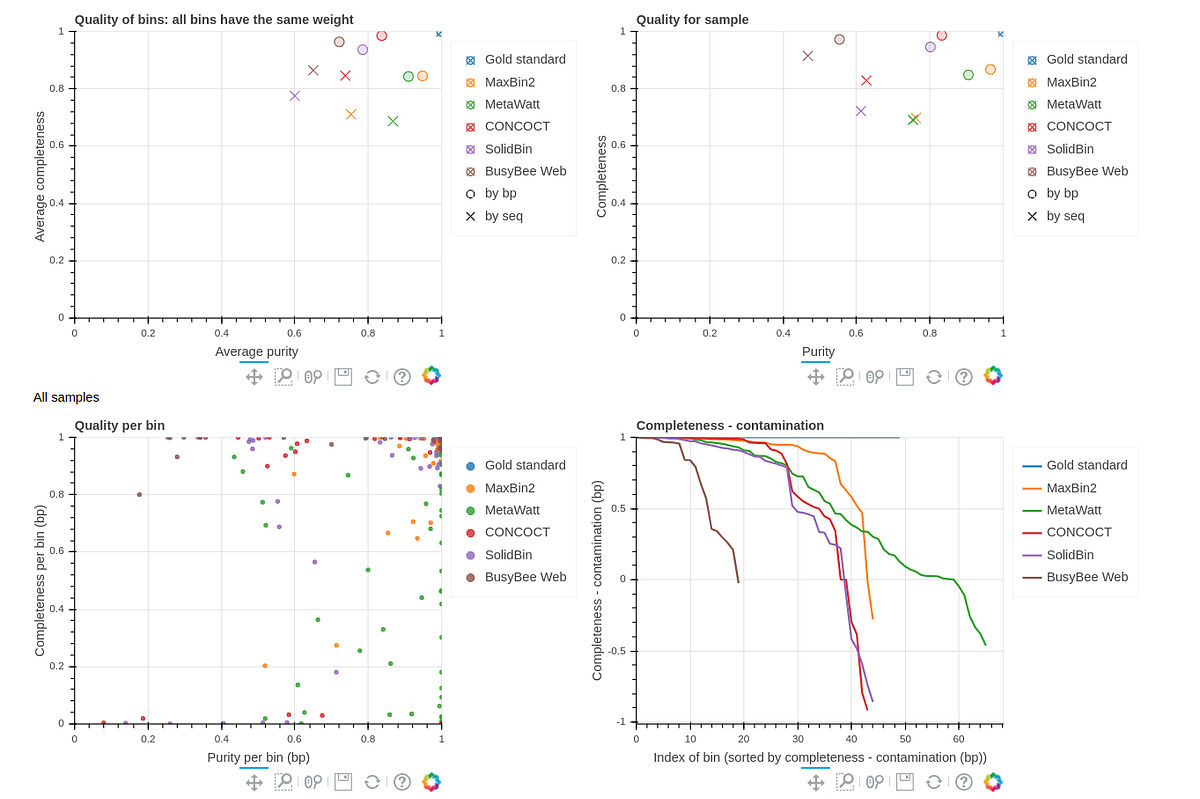 How Good are Your Metagenomic Binning Results? | by Vijini Mallawaarachchi | TDS Archive | Medium