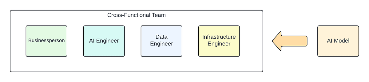 AI Project Optimization: 3 Principles Every Team Should Follow | by ...