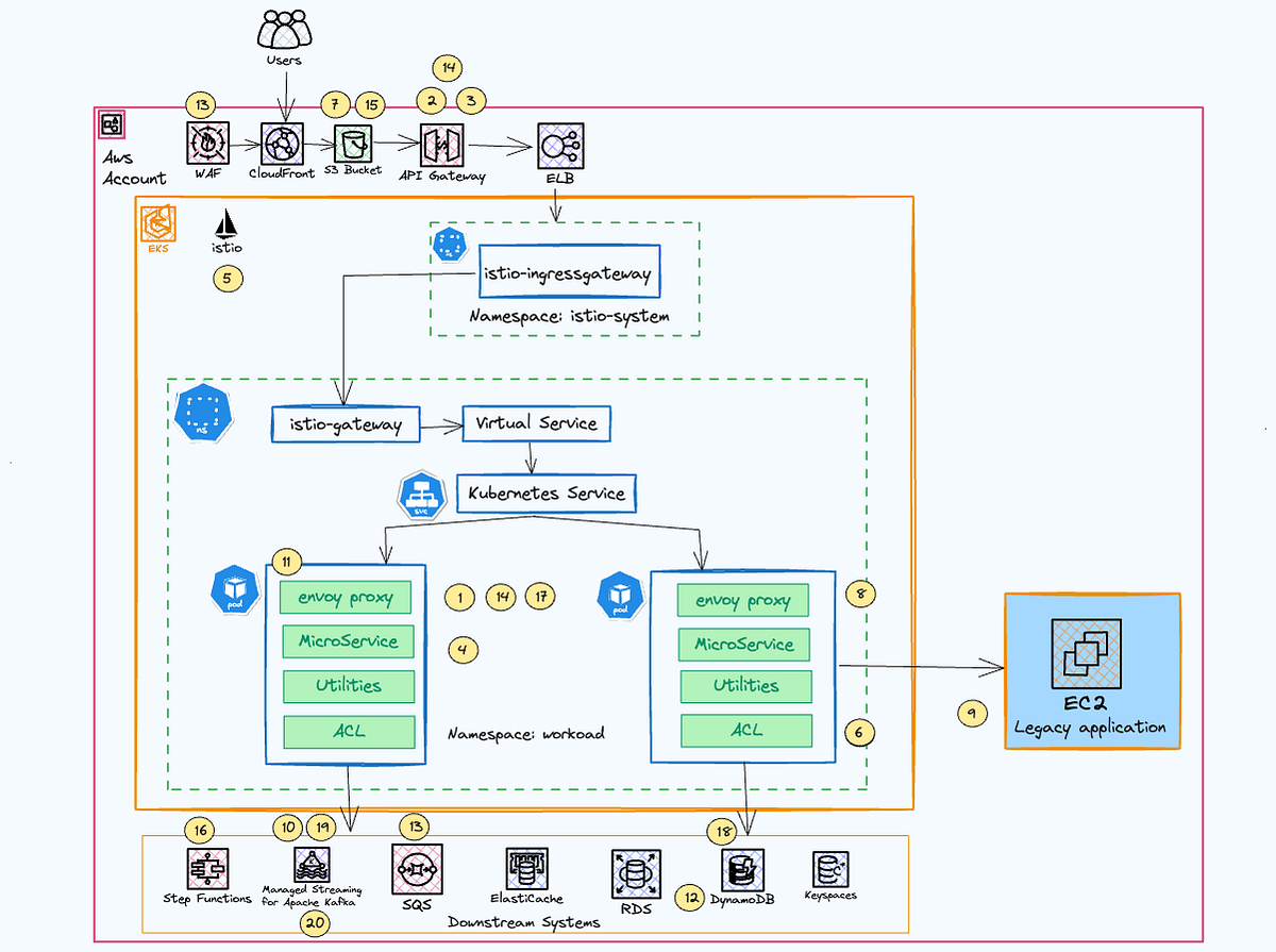 Understanding Modern System Design: Real-World Patterns in a Cloud ...