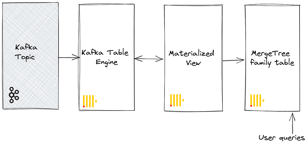 Kafka’dan Clickhouse’a Real Time Veri Çekme | by Omer Faruk Balli | Medium