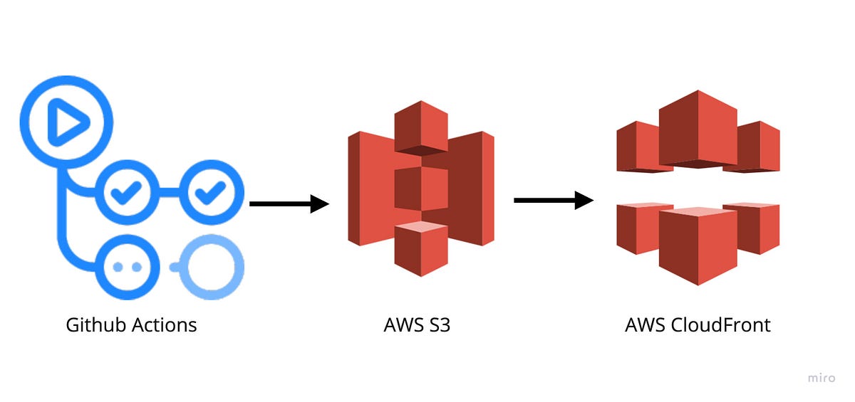 Micro Frontends: Hosting and independent deployments in a mono repo with Github Actions, AWS S3 ...