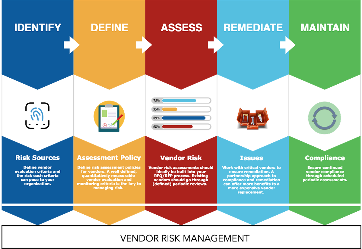 Preemptive strike on your vendor risk - A case for tech enabled vendor ...