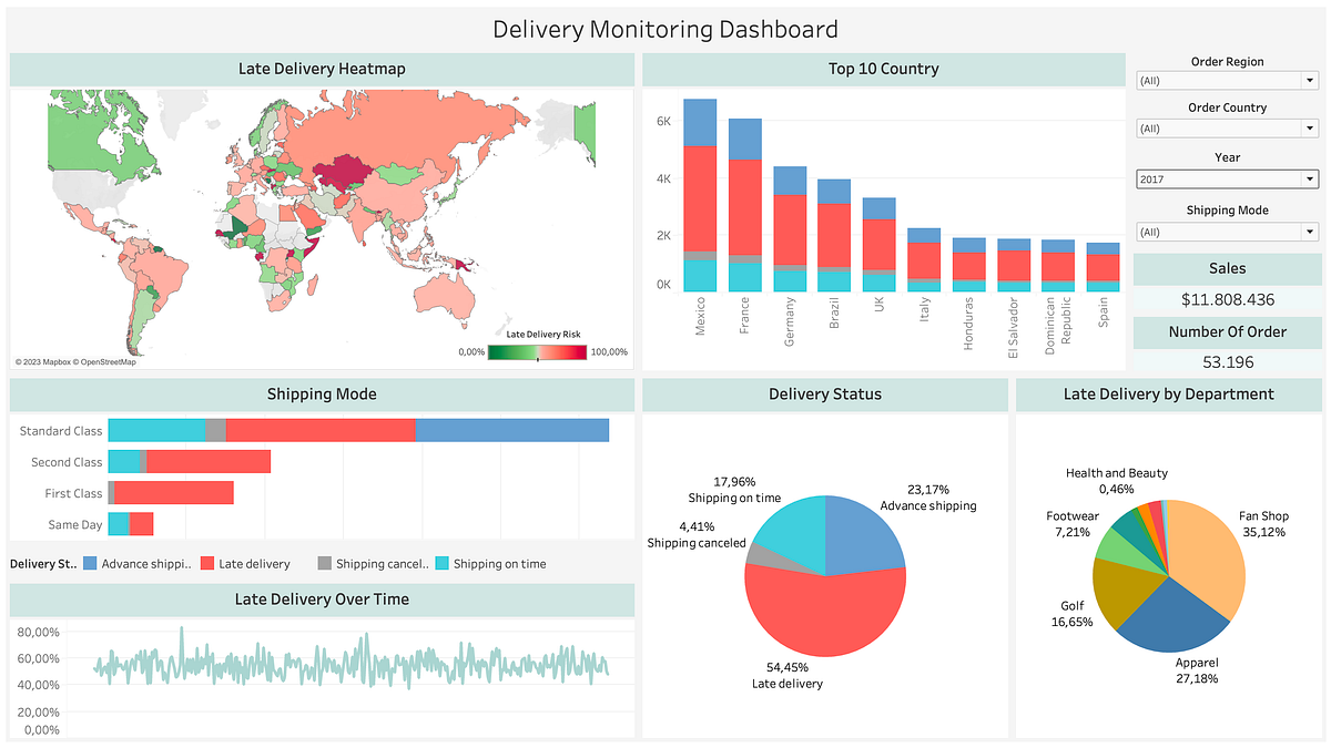 DataCo Delivery Service Dashboard | by Cornelia Endra | Medium