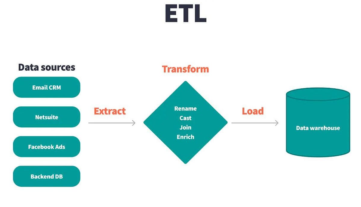 🚀 Mastering ETL: The Backbone of Data Transformation & Analytics 💡 | by Lakhveer Singh Rajput ...