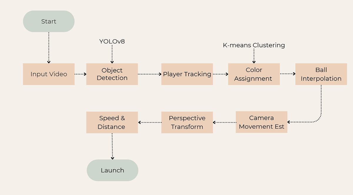 Football analysis. Key Components of the Project | by Smith | Medium