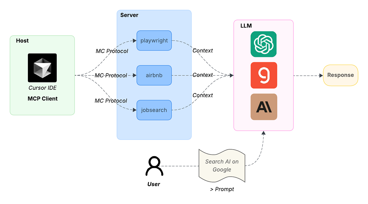 Building Model Context Protocol from scratch | by Vikram Pande | Medium
