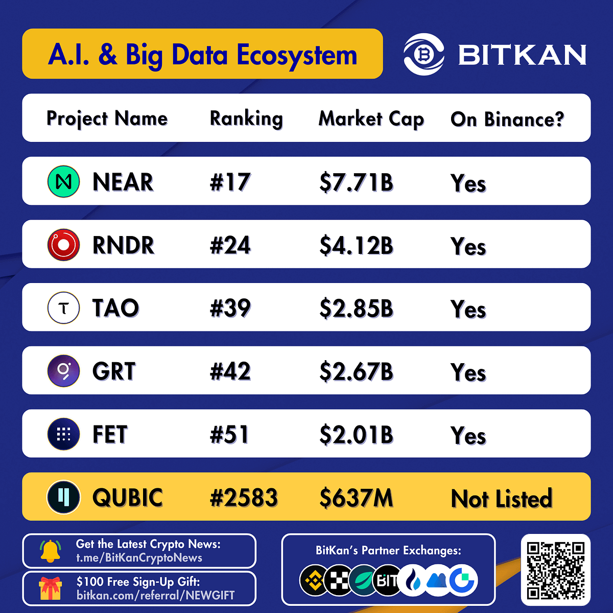 Top A.I. Ecosystem Tokens In 2024 — BitKan Cryptocurrency Exchange | by ...