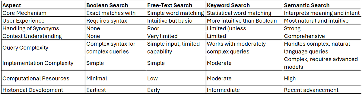 Beyond Boolean: Exploring Keyword and Semantic Search with BM25 and DNN ...