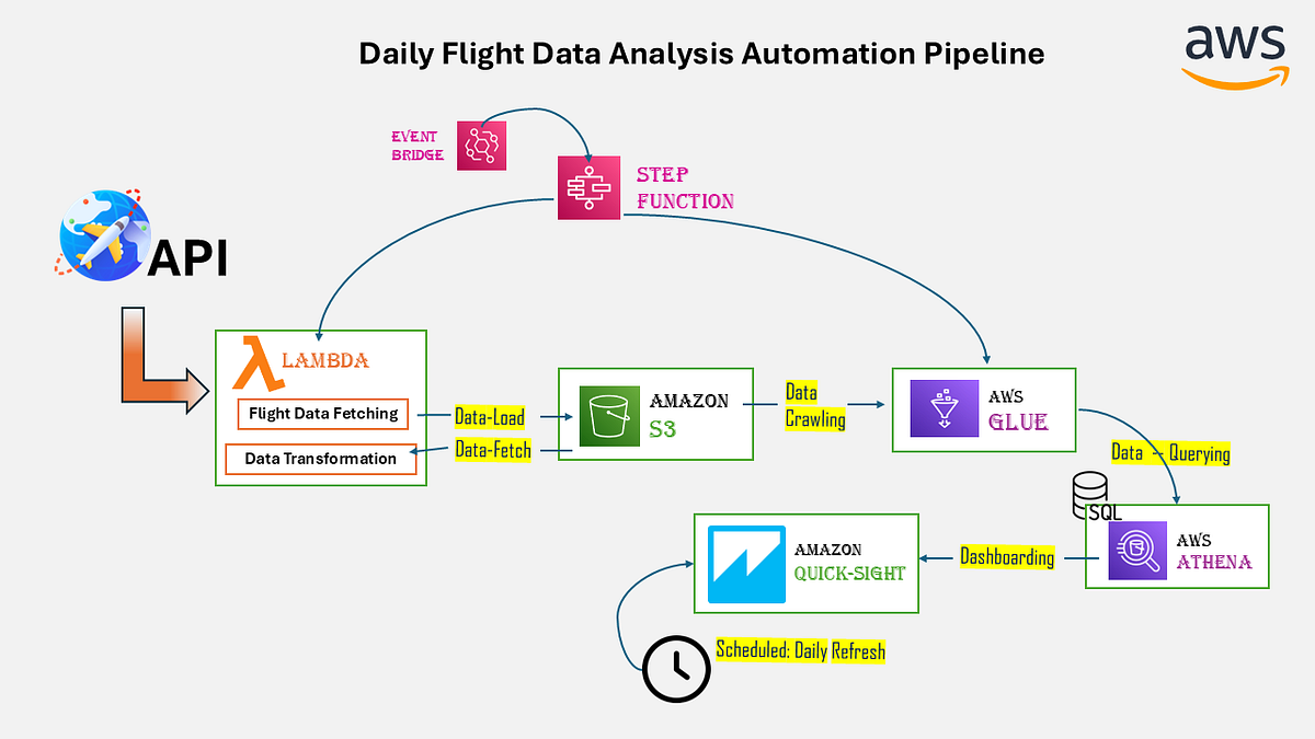 How I Automated Daily Flight Trend Analysis with AWS | by Muhammad ...