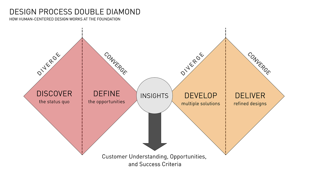 Living the design double diamond life | by Cheryl Platz | Medium