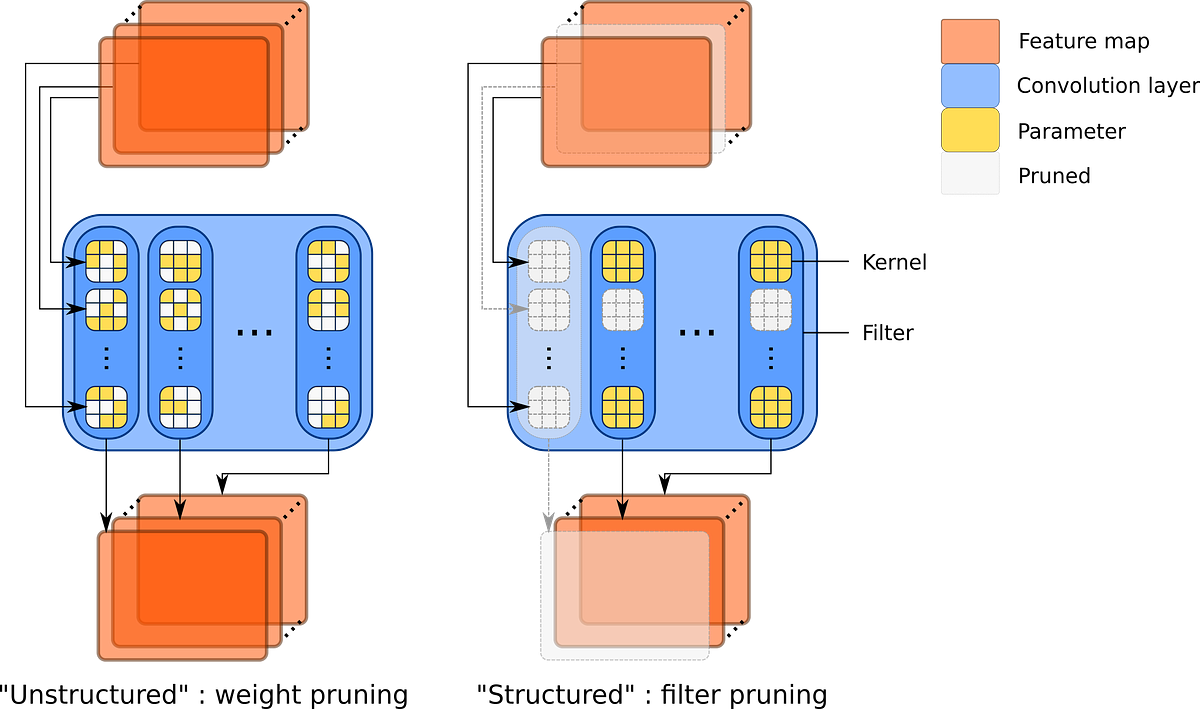 Neural Network Pruning 101 All You Need To Know Not To Get Lost By