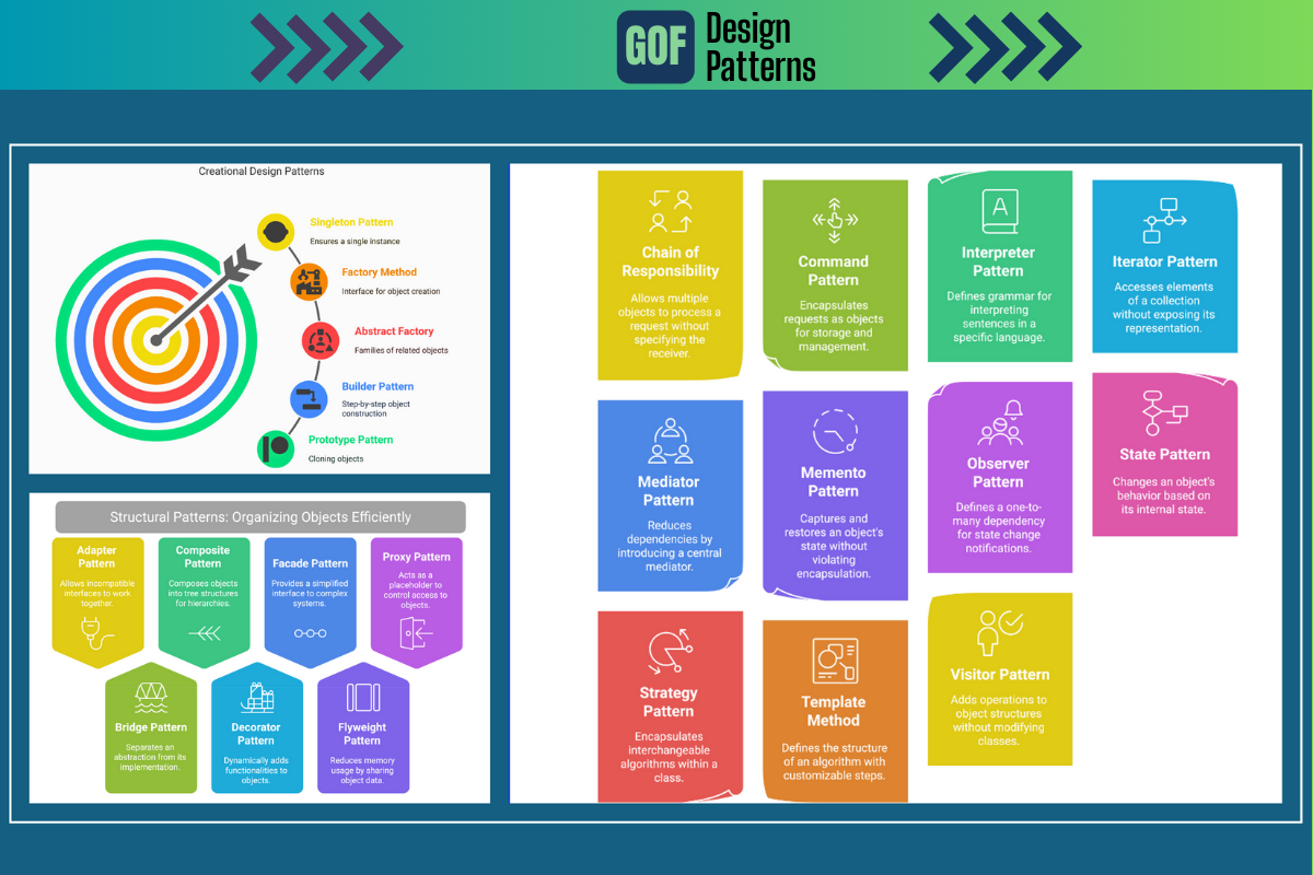 Understanding Gang of Four (GoF) Design Patterns | by Obul Subbareddy | Medium