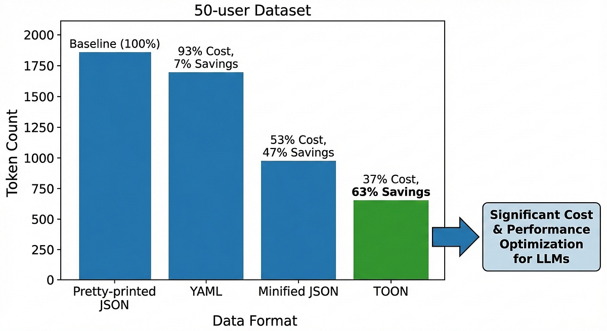 How Tokenizers Actually Work (And Why SentencePiece and TOON is Smarter Than JSON for LLMs) | by ...