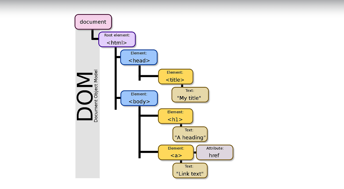 JS DOM YAPISI. DOM(Document Object Modul) html… | by Silandemir | Medium