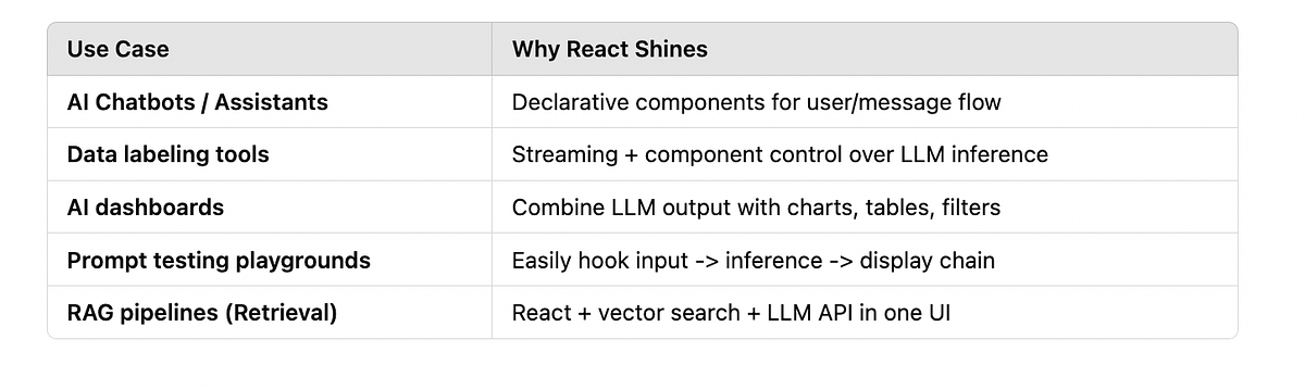 Why React is surprisingly the best model for LLM workflows | by Sonika ...